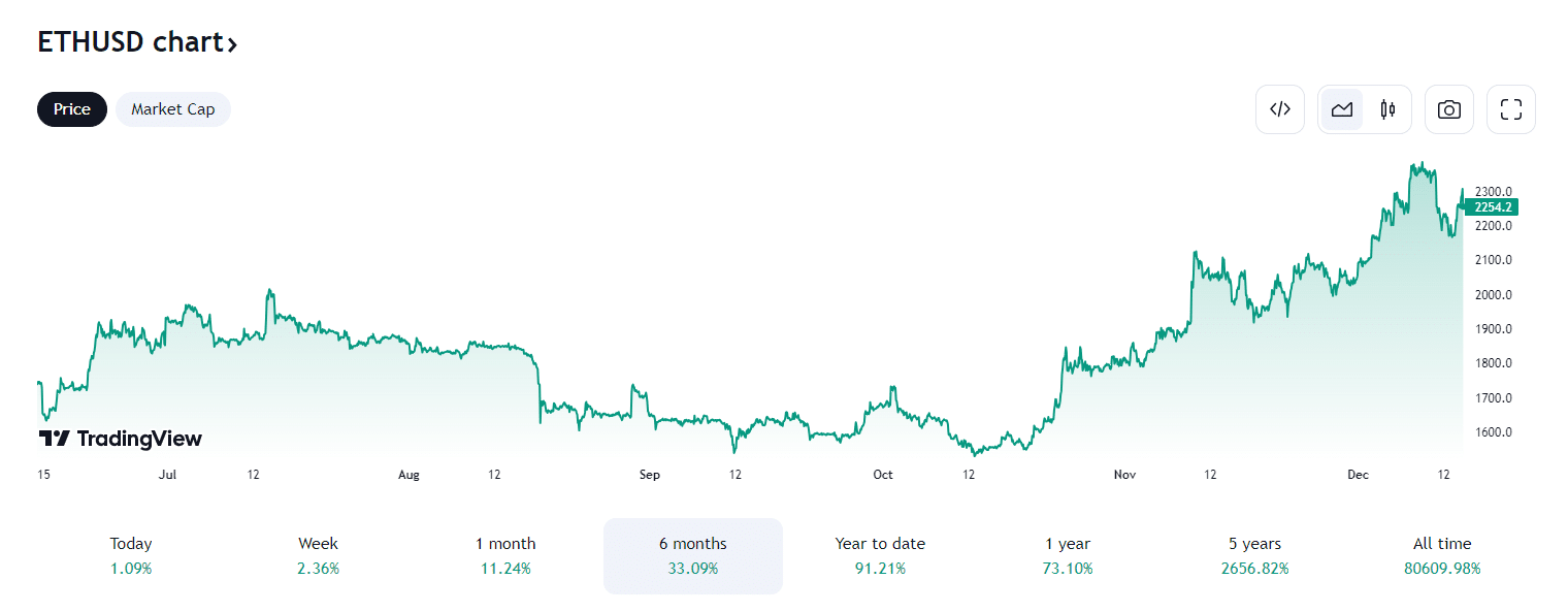 JPMorgan voorspelt: Ethereum kan Bitcoin inhalen in 2024