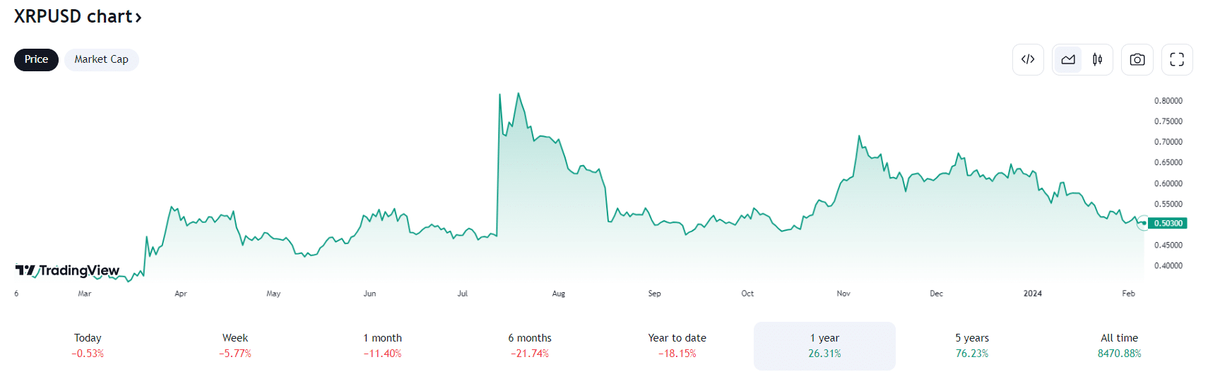 Ripple vs SEC: Rechter Eist Financiële Info, Wat Gaat XRP Doen?