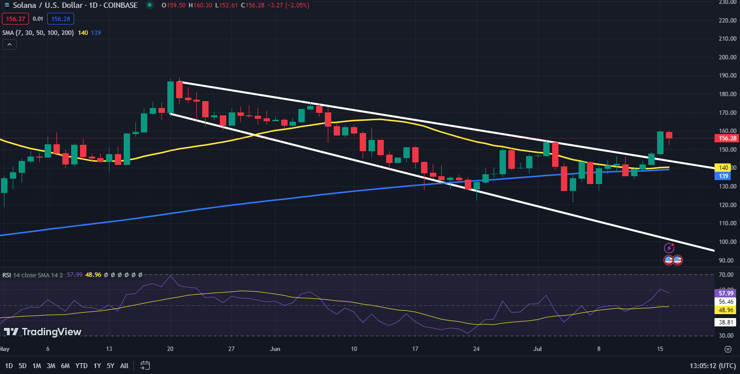 Crypto expert voorspelt Solana marketcap van $ 280 Miljard