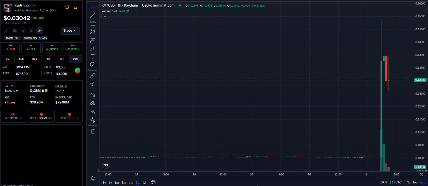 Elon Musk naam op X is nu Kekius Maximus - $KM pumpt 17.000%