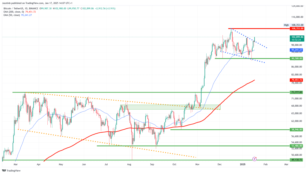 Bitcoin koers naar $140.000 volgens technische indicatoren