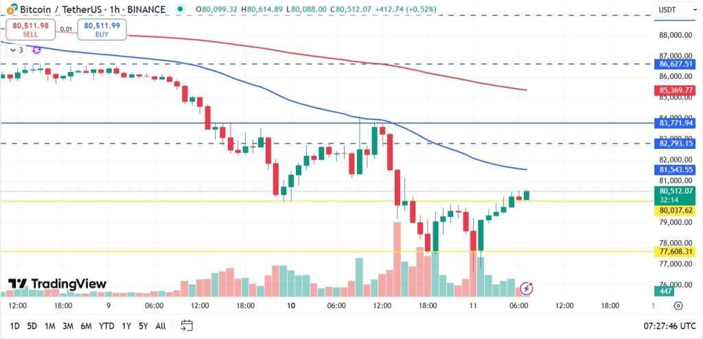 Bitcoin koers analyse 11-03: Onzekerheid heerst de cryptomarkt