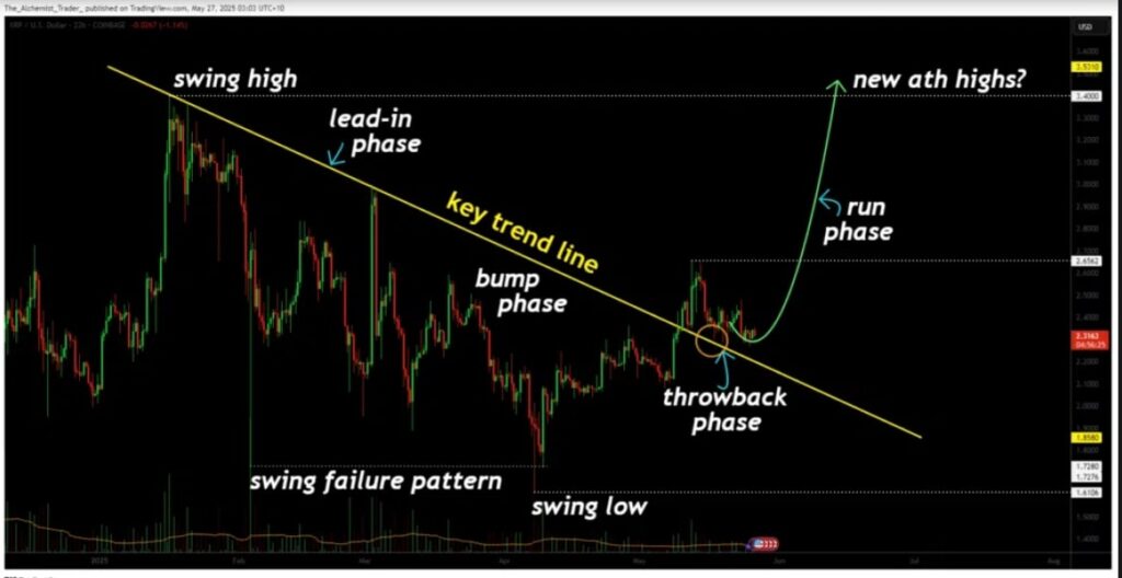XRP koers laat tekenen van leven zien: ‘run-fase’ breekt aan