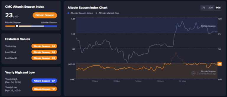 Altcoin season index zakt naar 23 - wat betekent dit voor crypto?