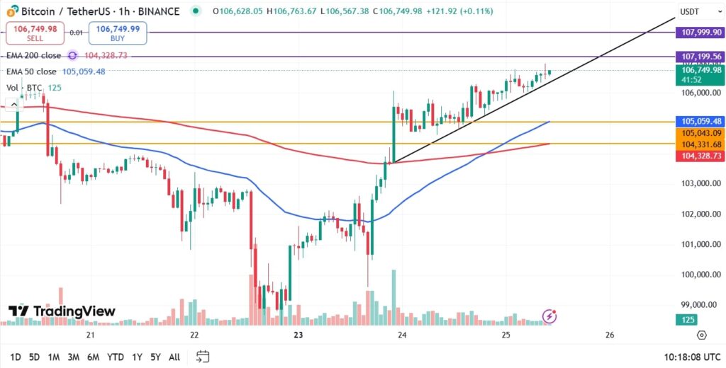 Bitcoin koers vandaag: BTC start stijgende trend
