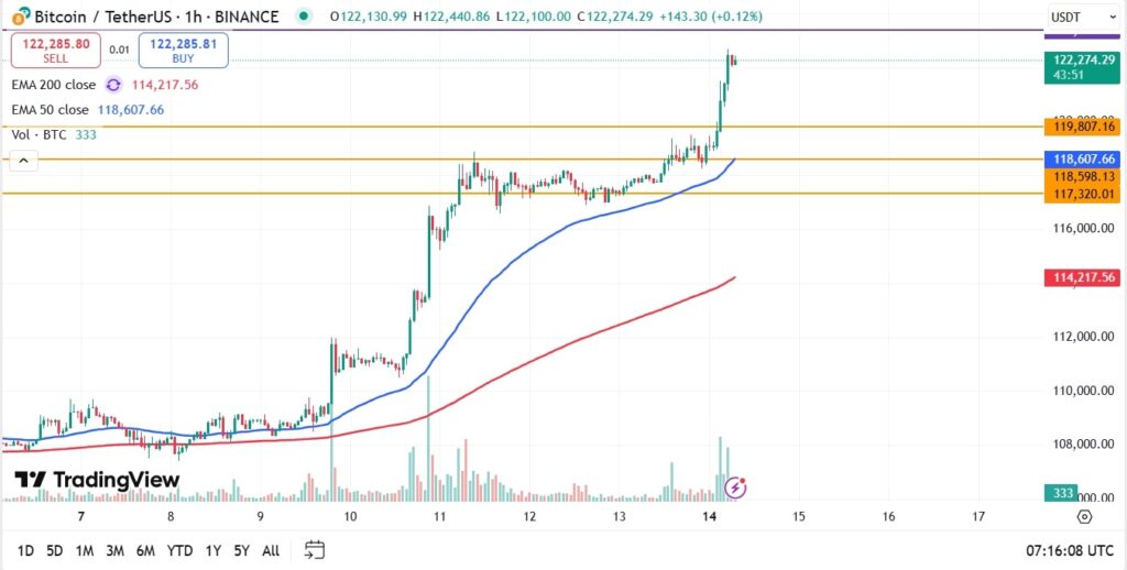 Bitcoin koers vandaag 14-07: $130.000 in zicht?