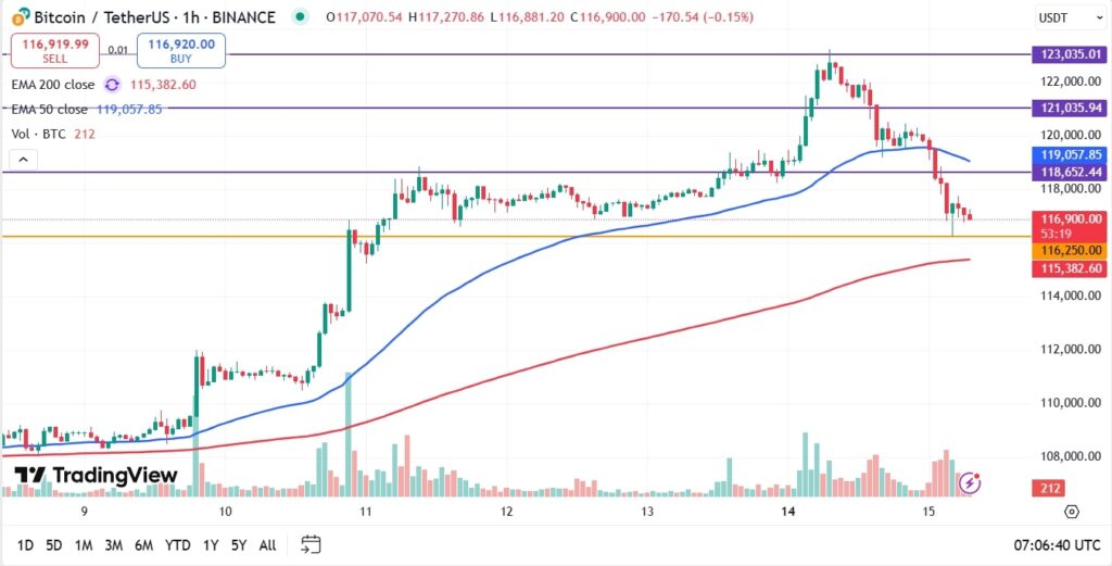 Bitcoin koers vandaag 15-07: Kunnen we nog stijgen na $117K?
