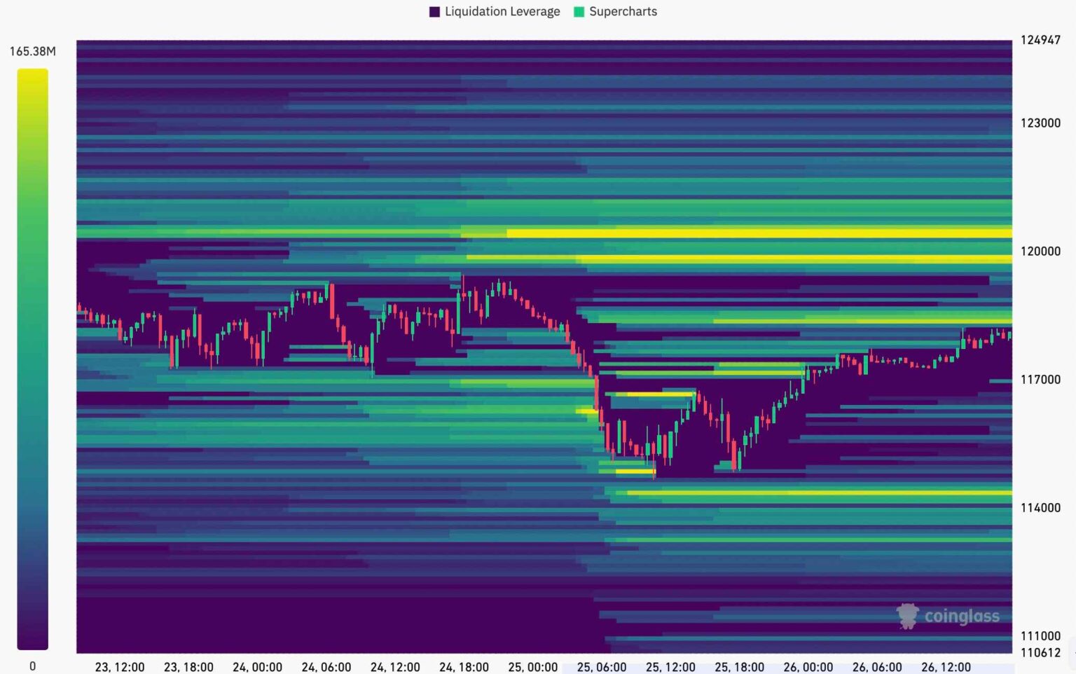 Bitcoin koers veert op na dip: $120K is nu de sleutelzone