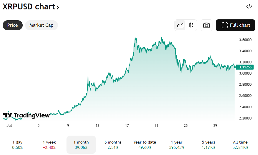 Crypto expert Jake Claver voorspelt $1000 XRP koers in 2025