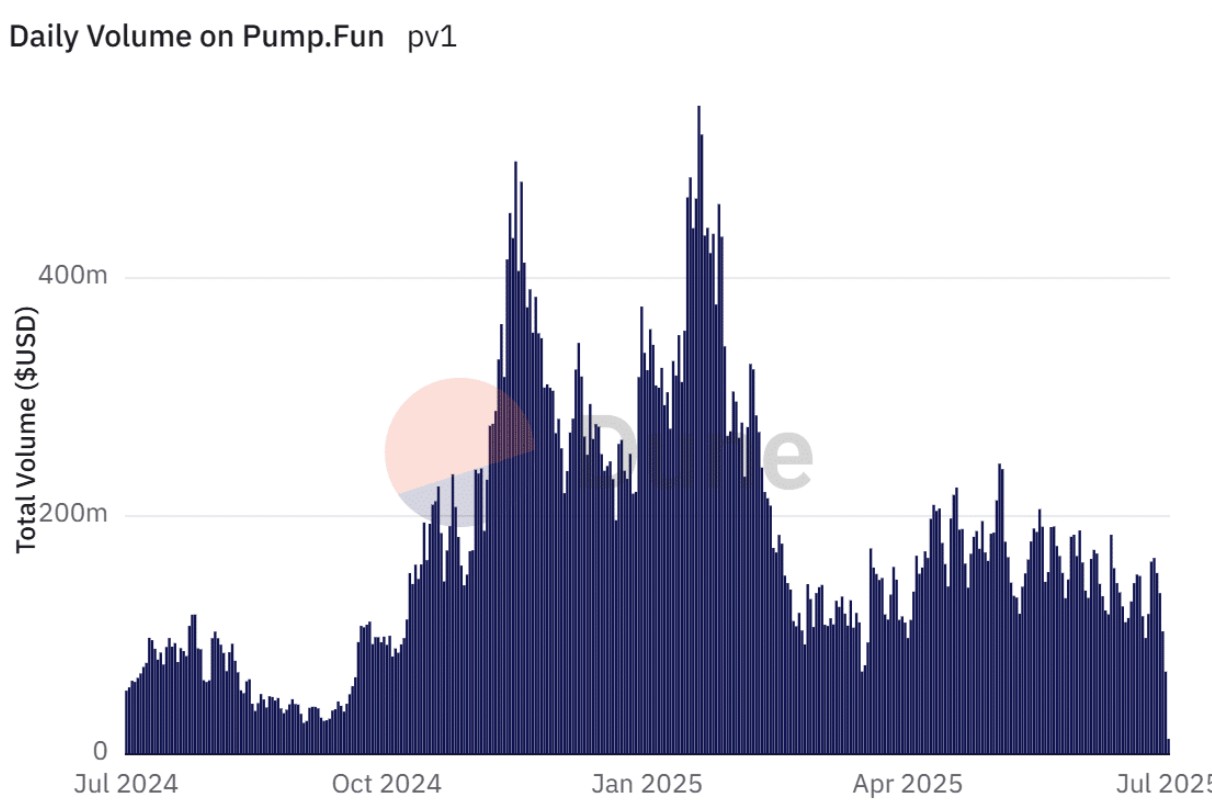 BONK overtreft Pump.fun in volume – Wordt Bonk grootste meme?
