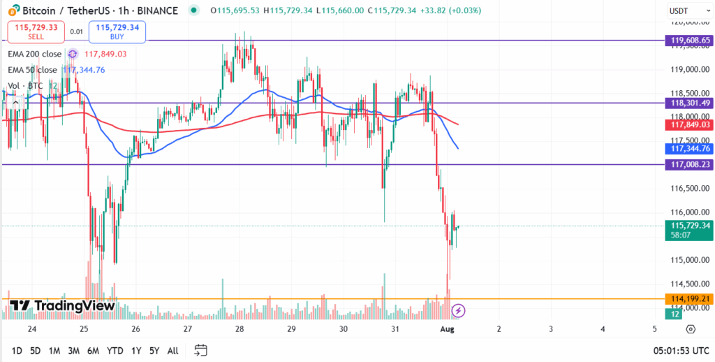 Bitcoin koers vandaag 01-08: Daling naar $115K door Fed
