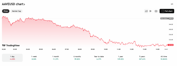 Aave coin onder druk WLFI governance - community verdeeld