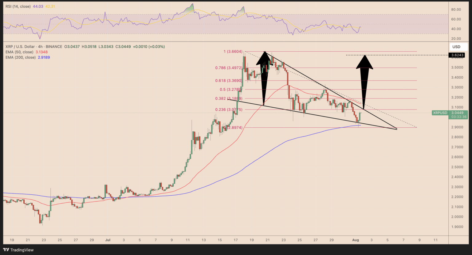 XRP koers vormt bullish structuur: volgt 65% rally voor Ripple?