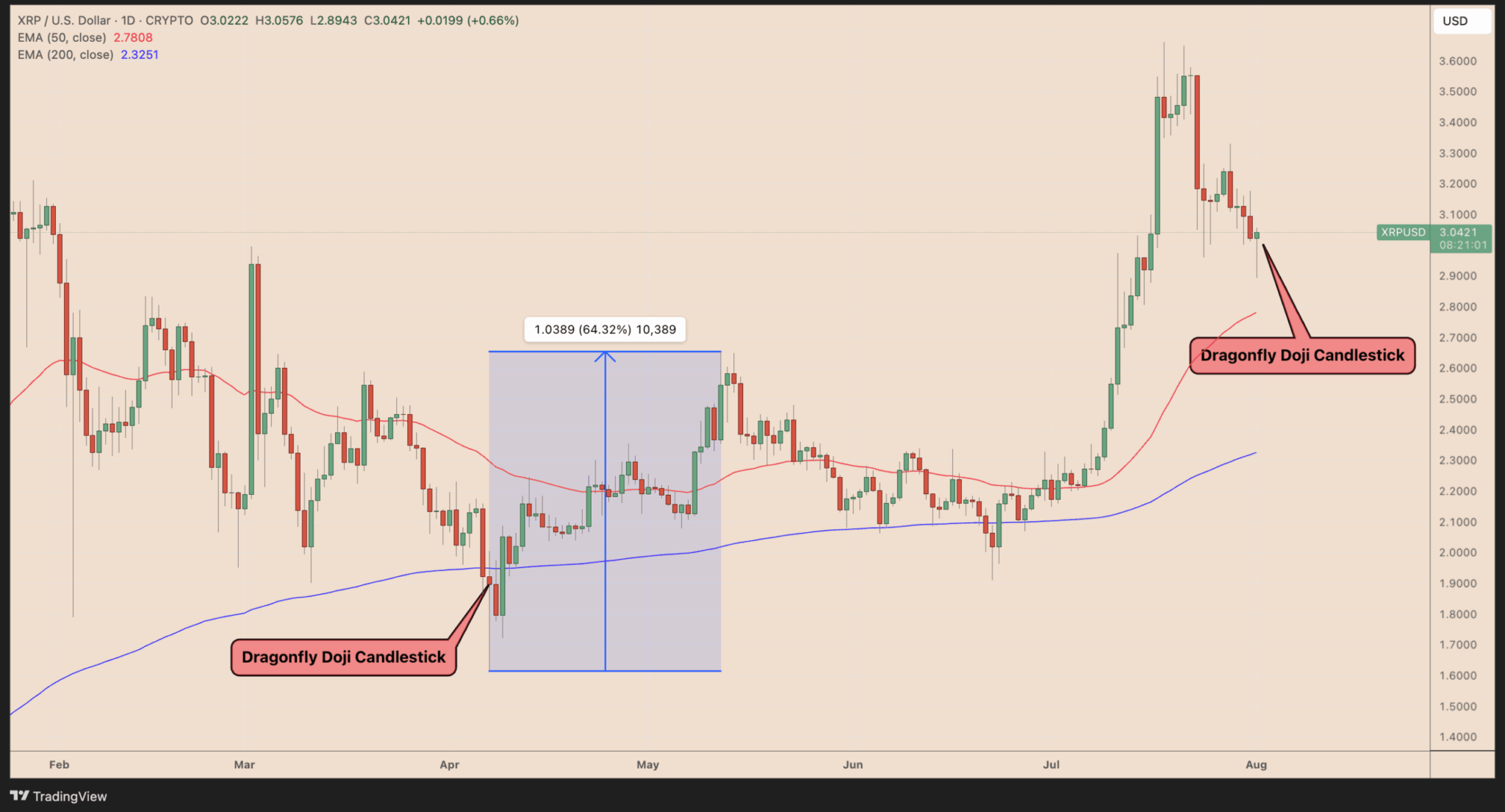 XRP koers vormt bullish structuur: volgt 65% rally voor Ripple?