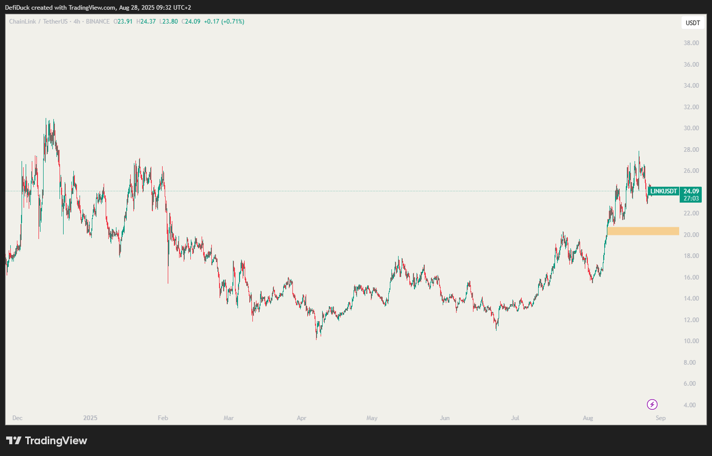 Chainlink koers stijgt 5% na ETF-aanvraag door Bitwise