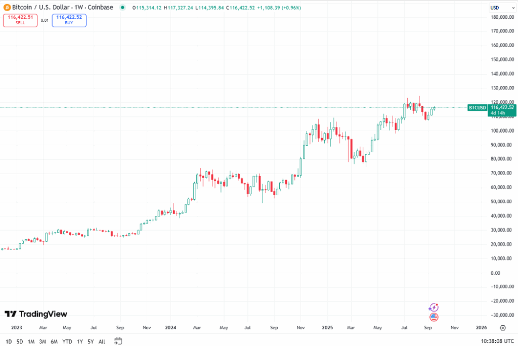Bitcoin koers klaar voor pump tijdens Fed rente meeting