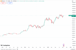 Bitcoin koers klaar voor pump tijdens Fed rente meeting