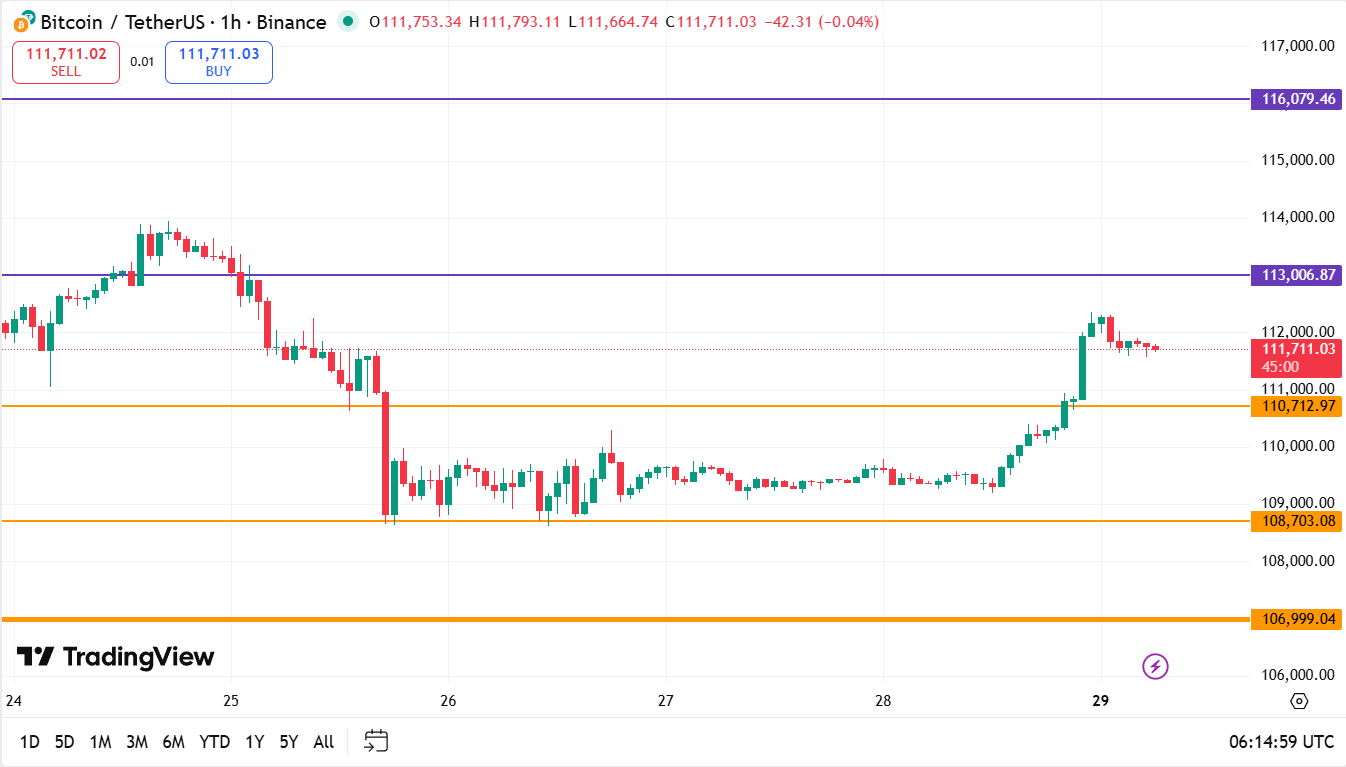 Bitcoin koers vandaag 29-09: BTC herstelt boven $111K