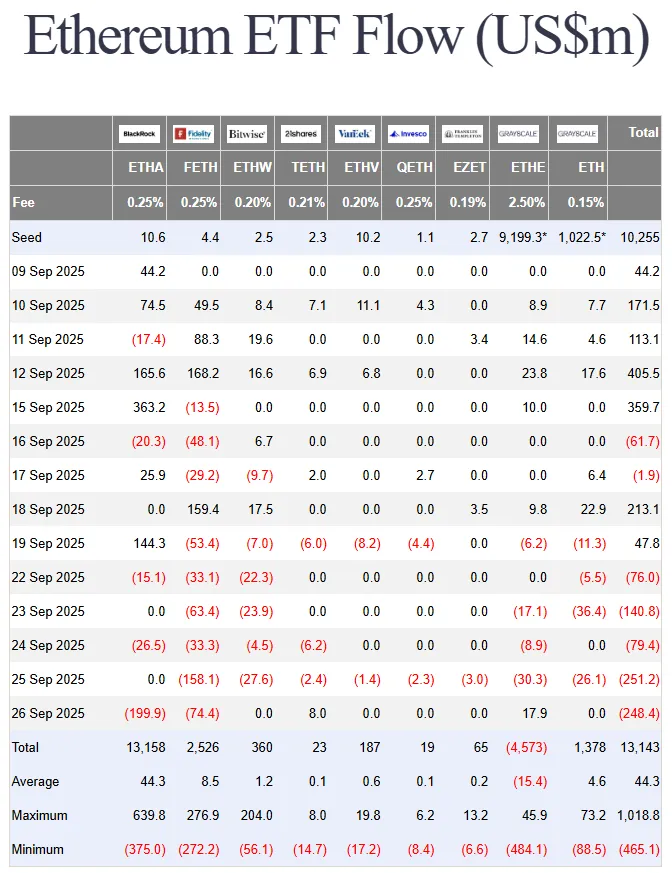 Bitcoin en Ether ETF’s sluiten week in het rood | uitstromen $660 mln