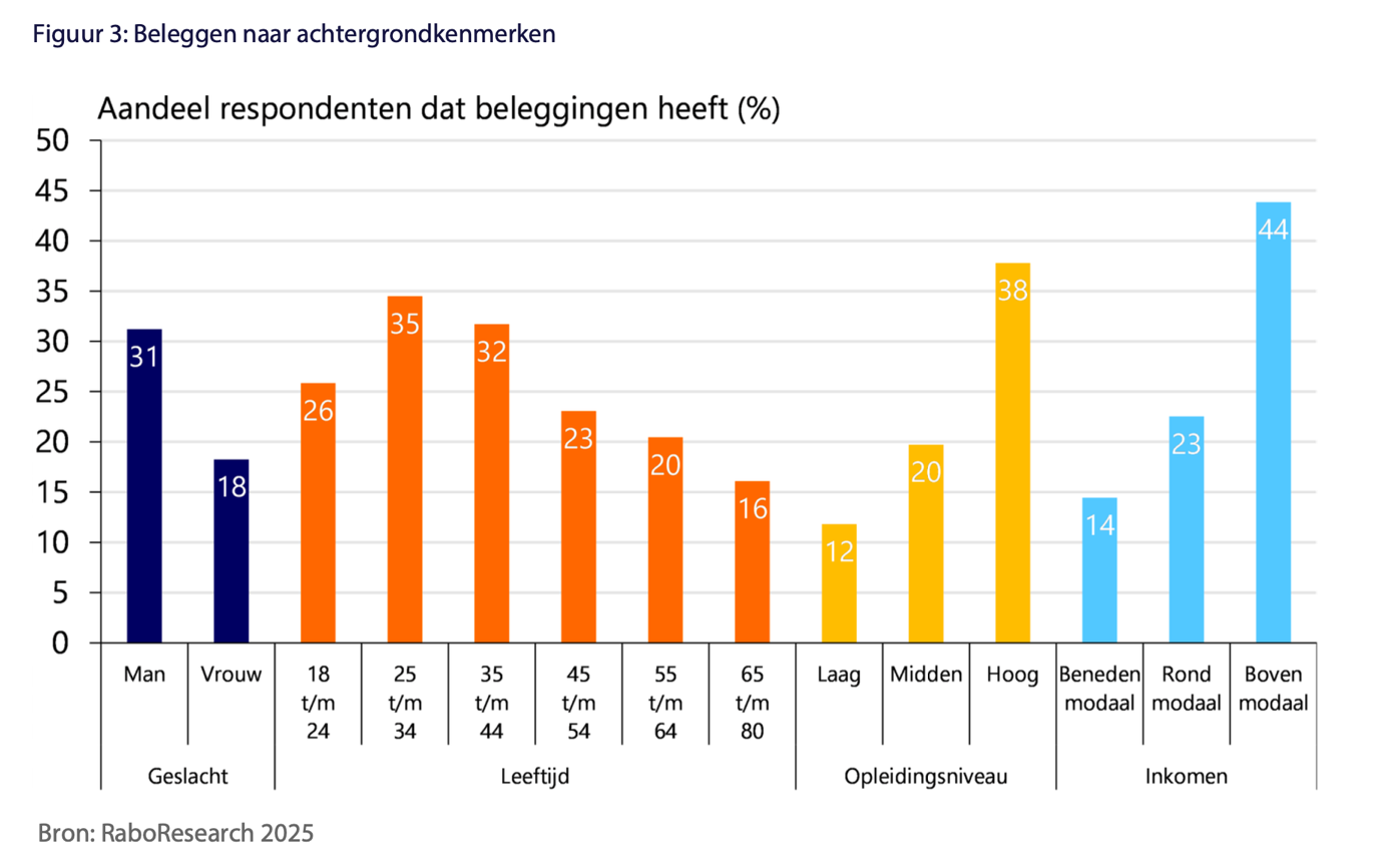 1 op 4 Nederlanders bezit nu crypto: Rabobank 2025