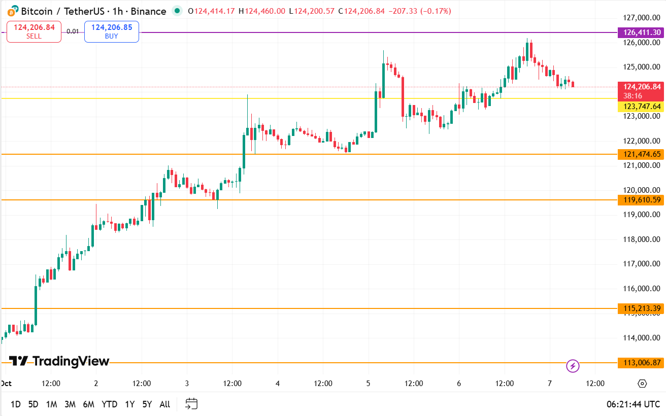 Bitcoin koers vandaag 07-10: BTC bereikt 2 ATH's in twee dagen