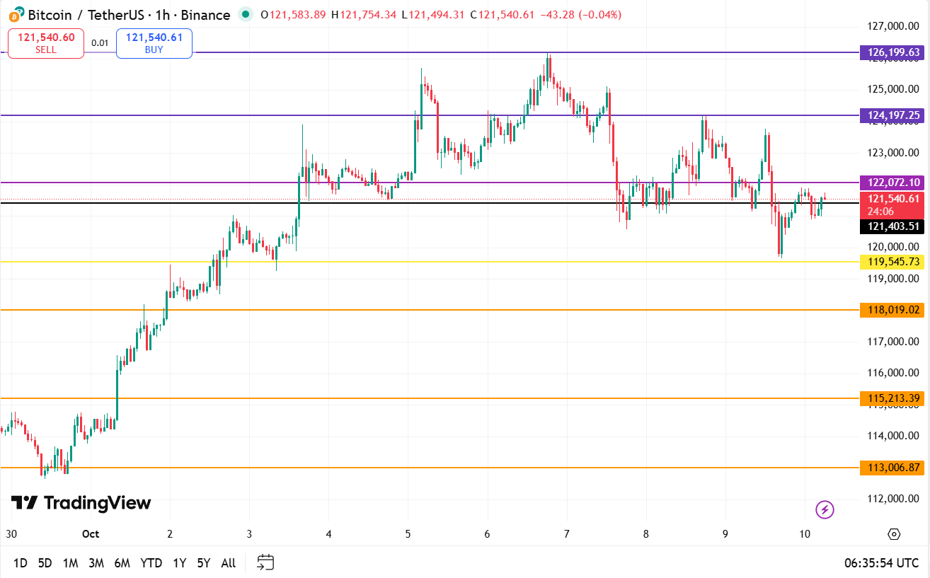Bitcoin koers vandaag 10-10: BTC herstelt door Gaza peace deal