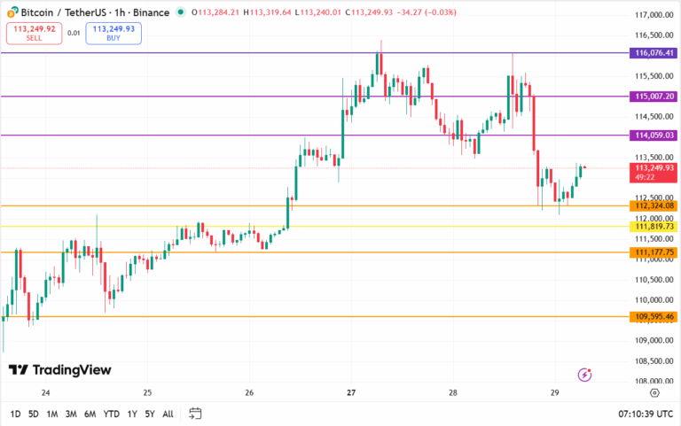 Bitcoin koers vandaag 29-10: FOMC renteverlaging kans naar 99%