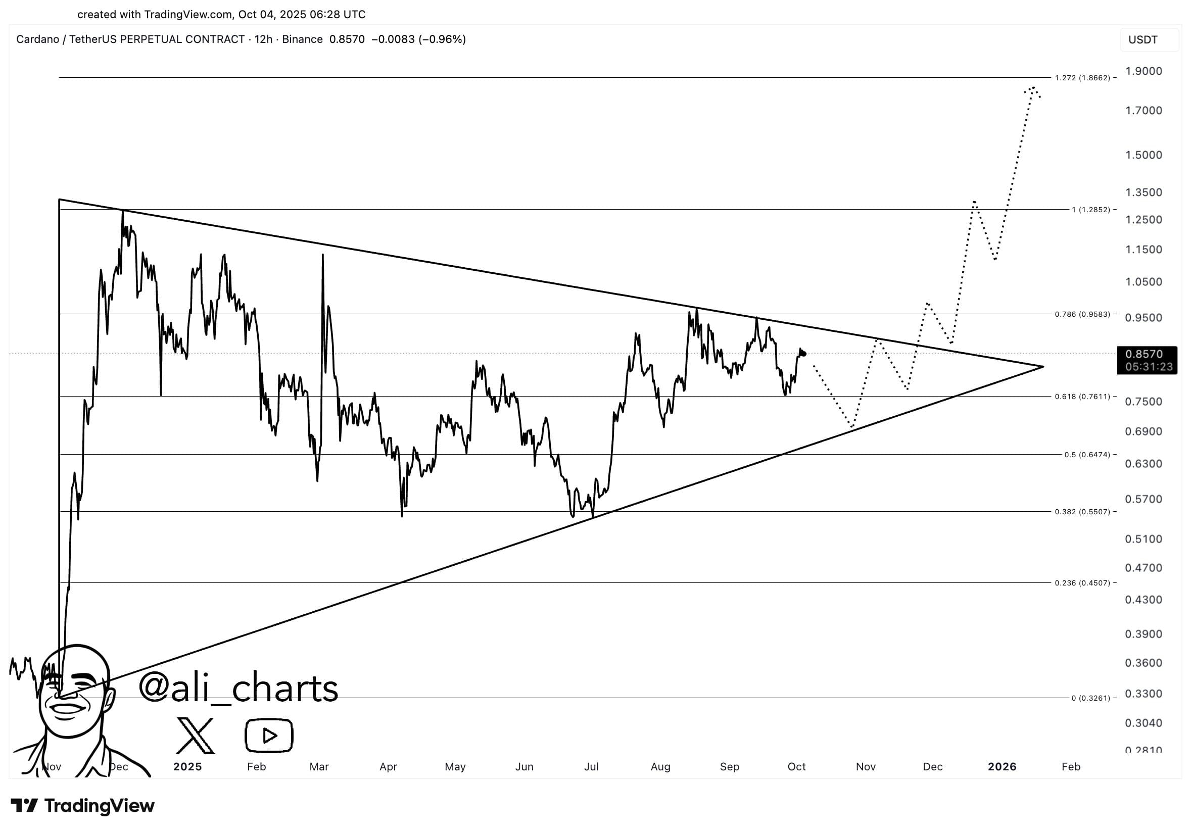 Cardano Koers Katalysatoren Stapelen Op Voor Breakout Naar $1