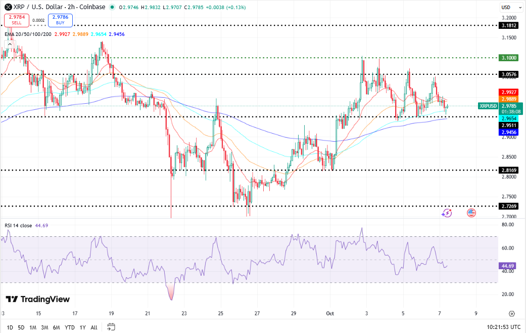 XRP Doorbraak Naar $3,10: Waarom De Koers Nu Kan Exploderen