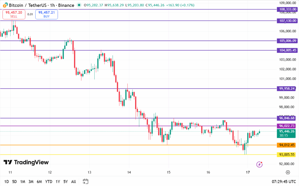 Bitcoin koers vandaag 17-11: BTC herstelt op $95k