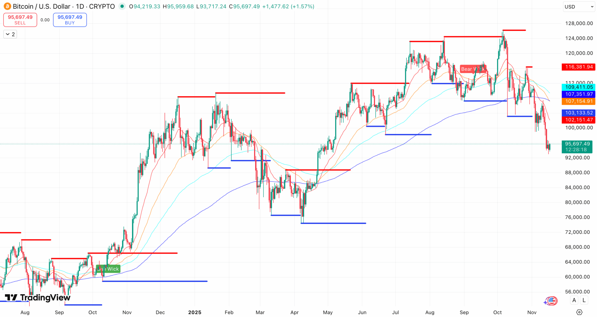 JPMorgan: Bitcoin Bodem Bereikt - Voorspelt Goud Strijd In 2026