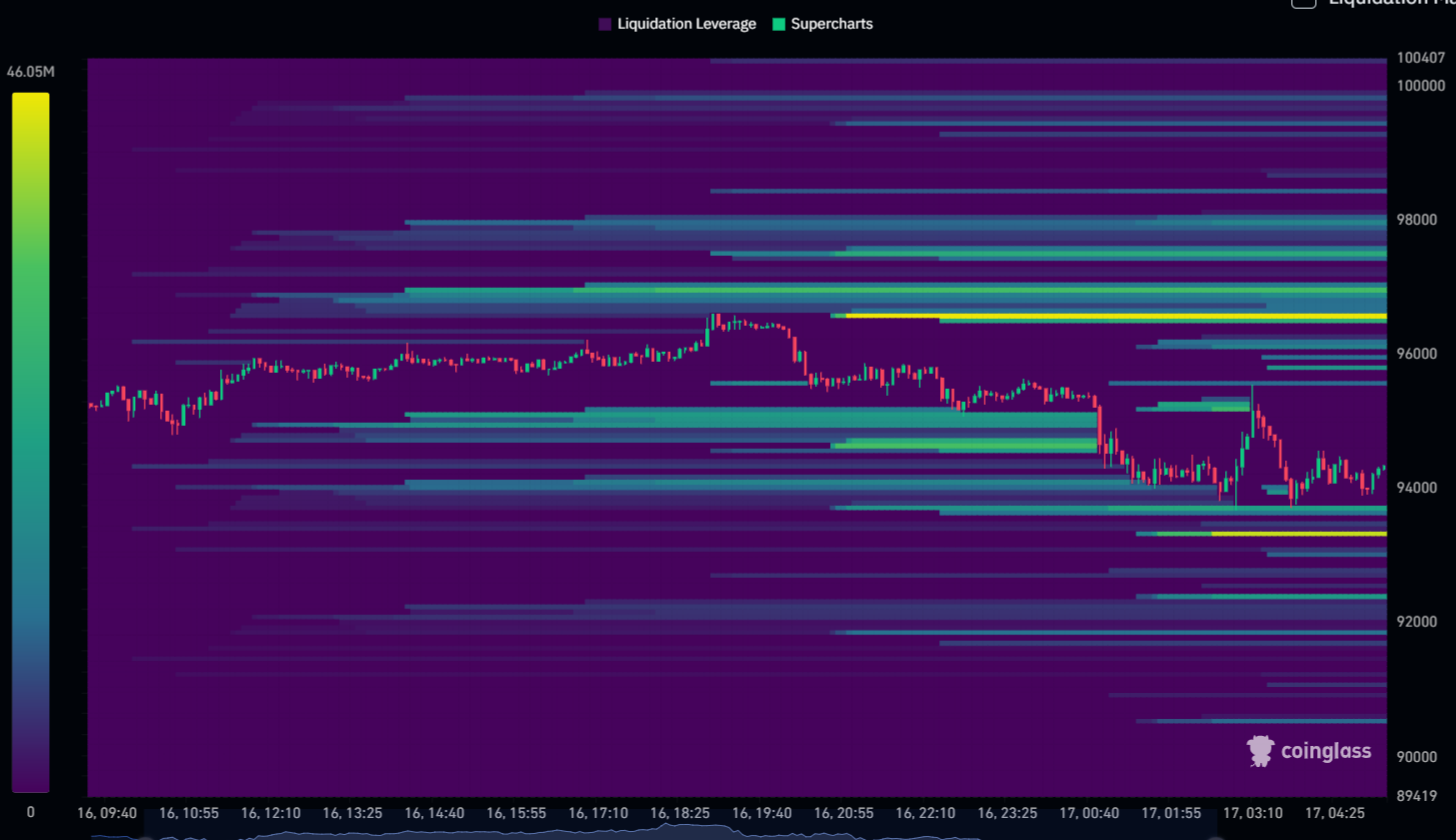 Daalt Bitcoin koers door liquidatie 150.000 traders?