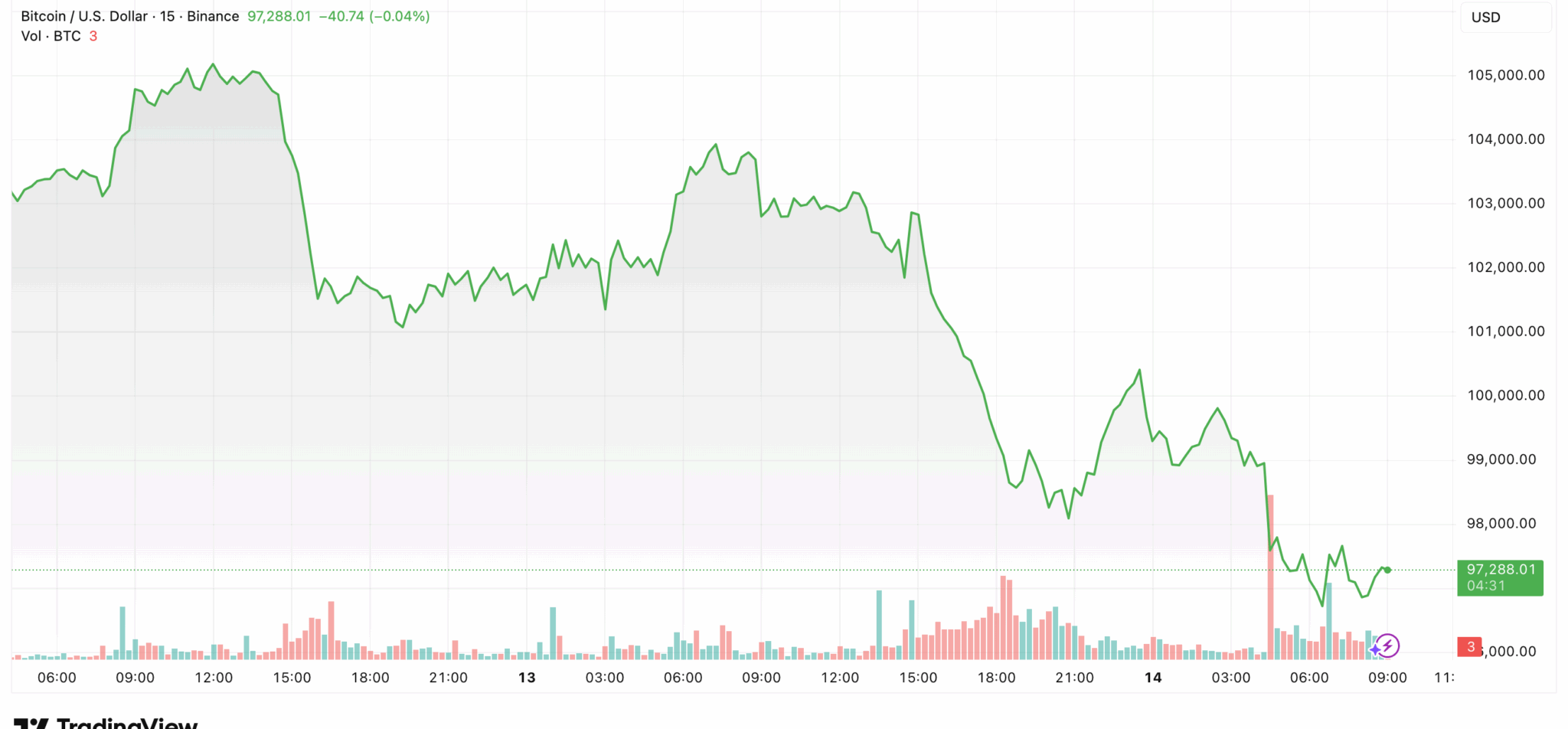 Uitstroom ETF producten: Bitcoin koers onder $95.000?