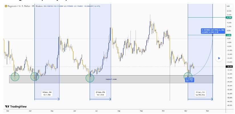 Dogecoin koers naar $0,29 door een ascending triangle?