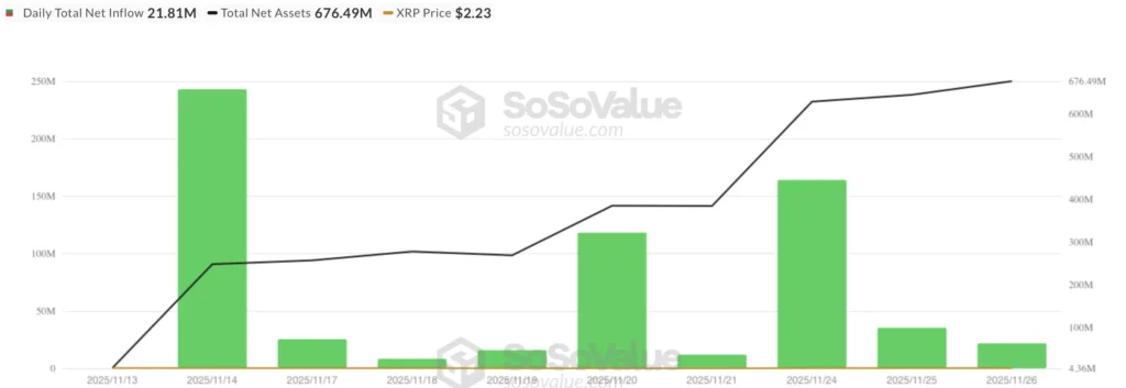 BTC herstelt naar $91k: XRP ETF trekken aandacht