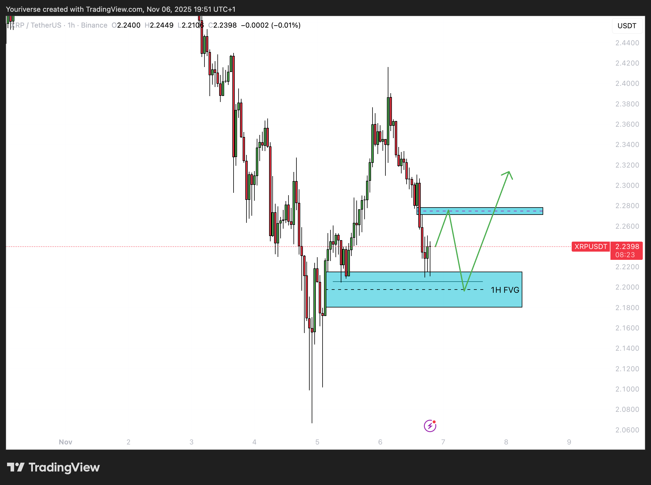 XRP analyse - Liquidity sweep voor een relief bounce