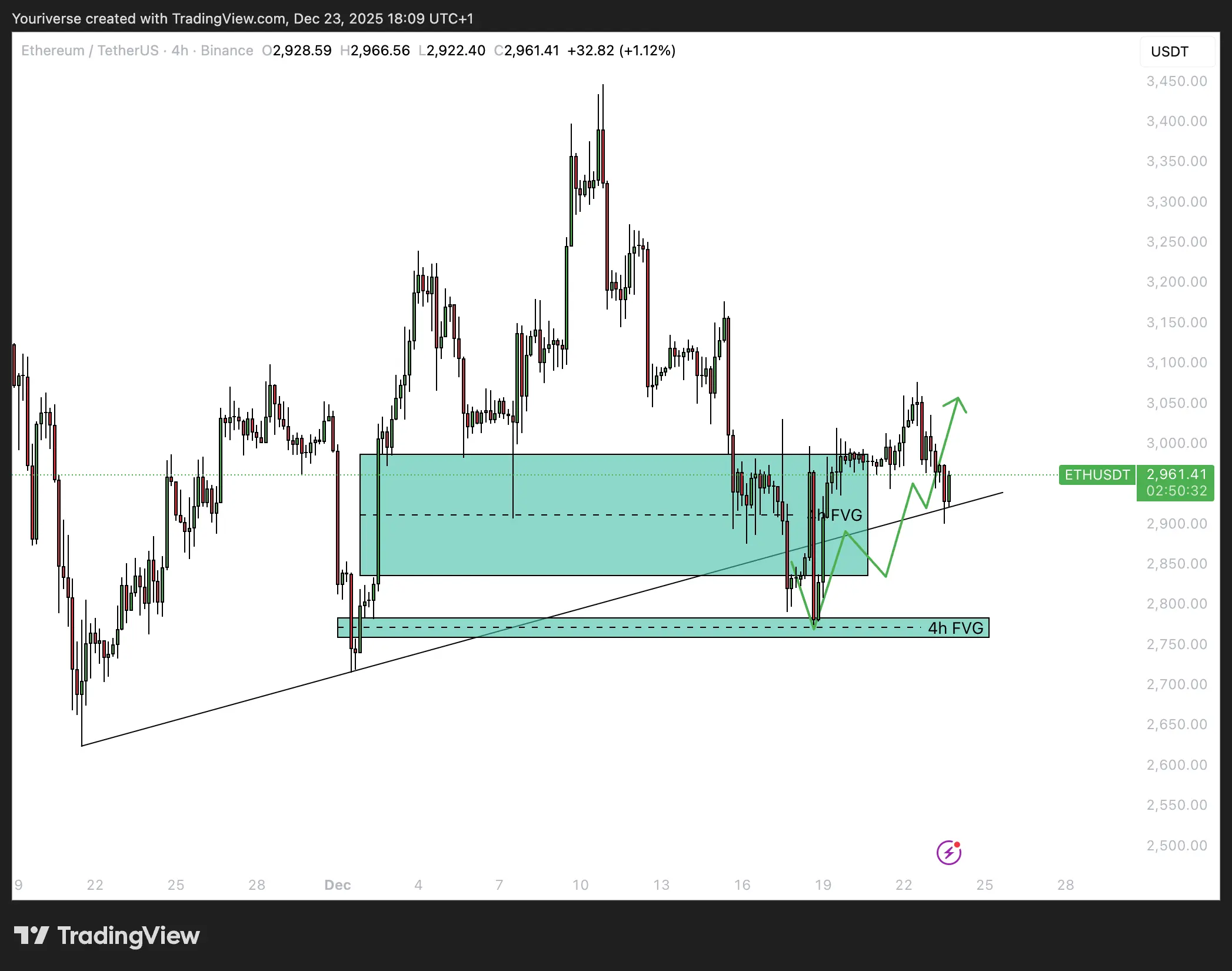 Technische analyse ETH toont eerste teken van een bounce