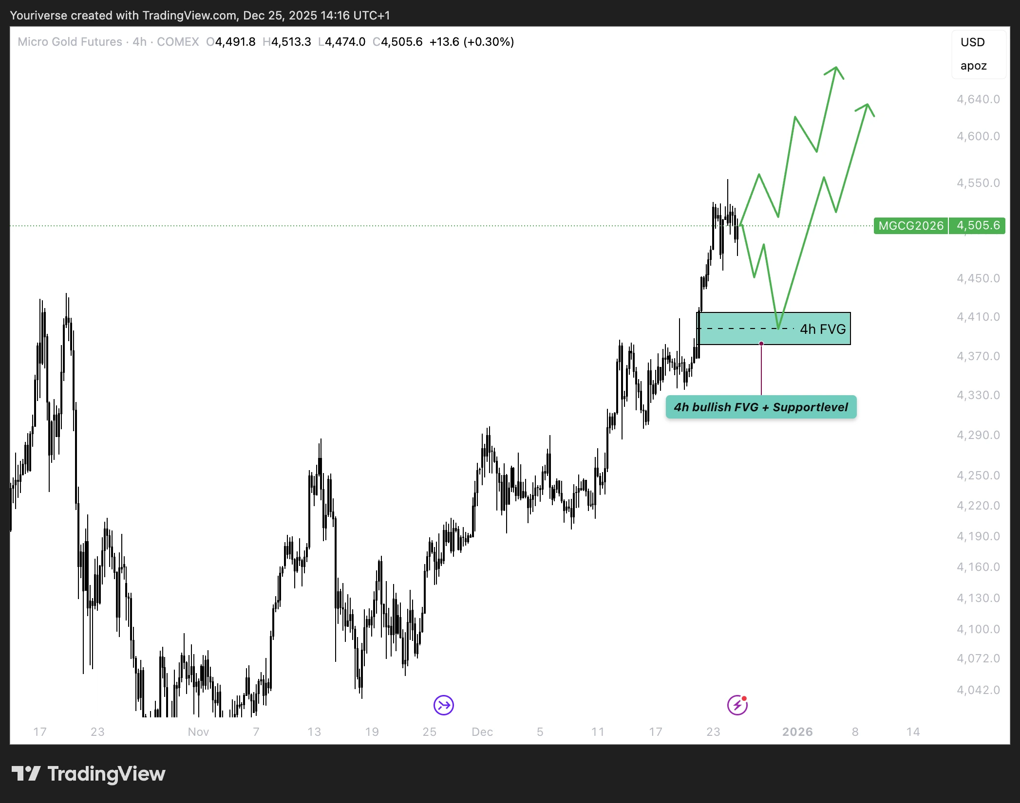 Technische analyse goud blijft parabolisch