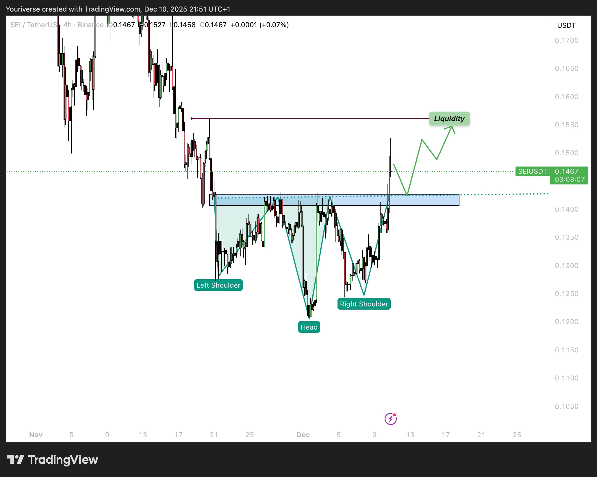 Gaat SEI de liquiditeit ophalen op $0.1560? - SEI analyse