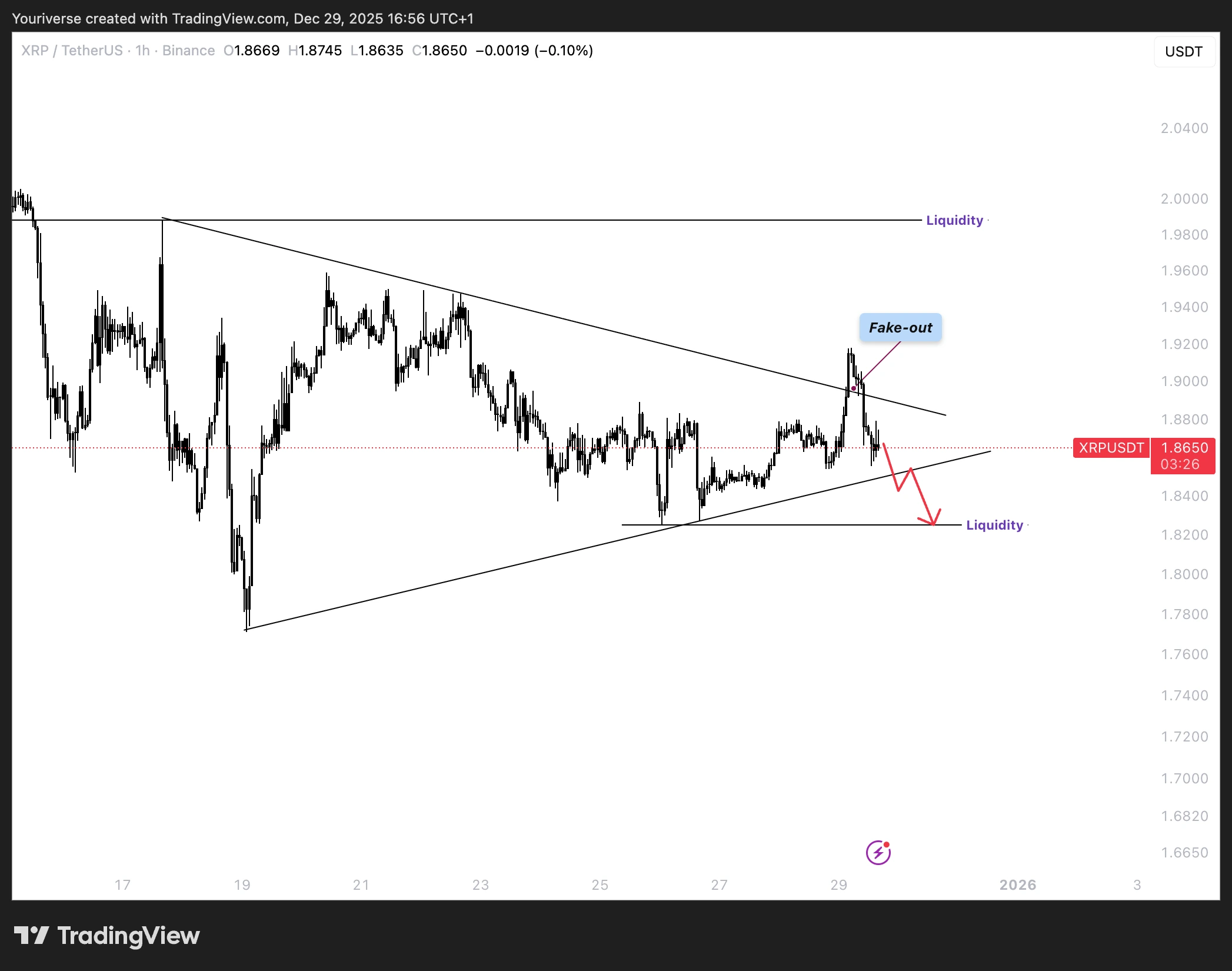 Technische analyse XRP