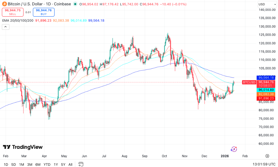 Fed rente beslissing januari: kan renteverlaging crypto redden?