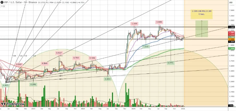 XRP koers onder $2 na een Elliott Wave flat correctie?