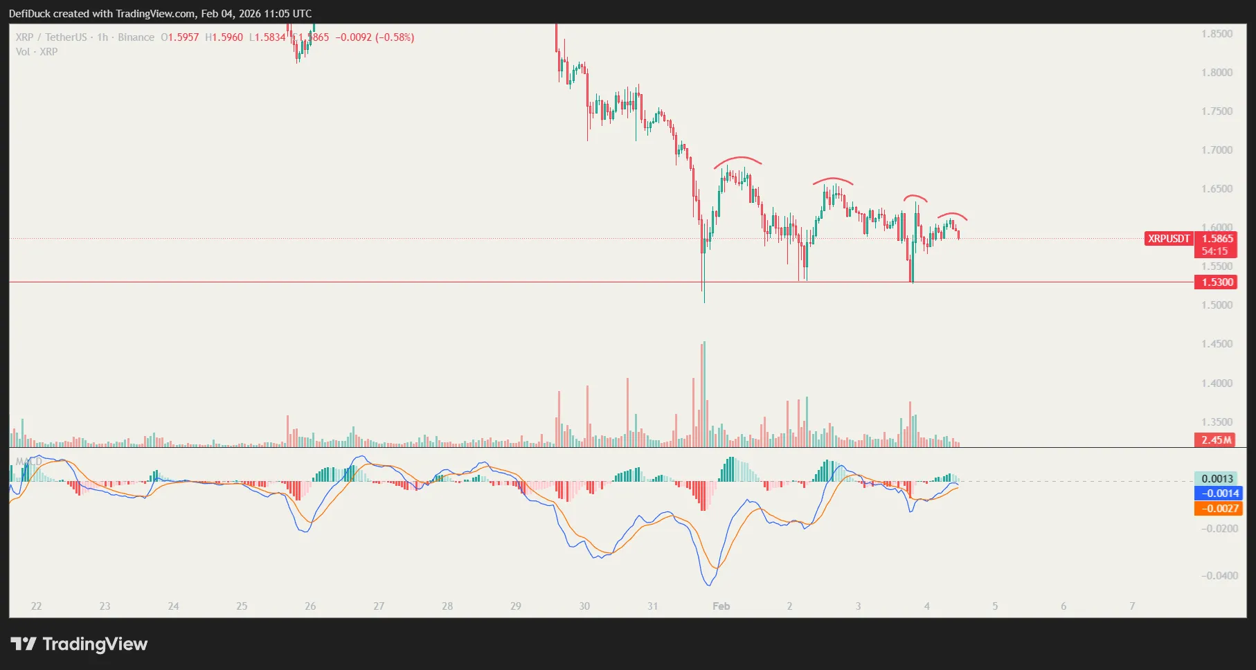 XRP MACD op historisch dieptepunt: Capitulatie of kans?