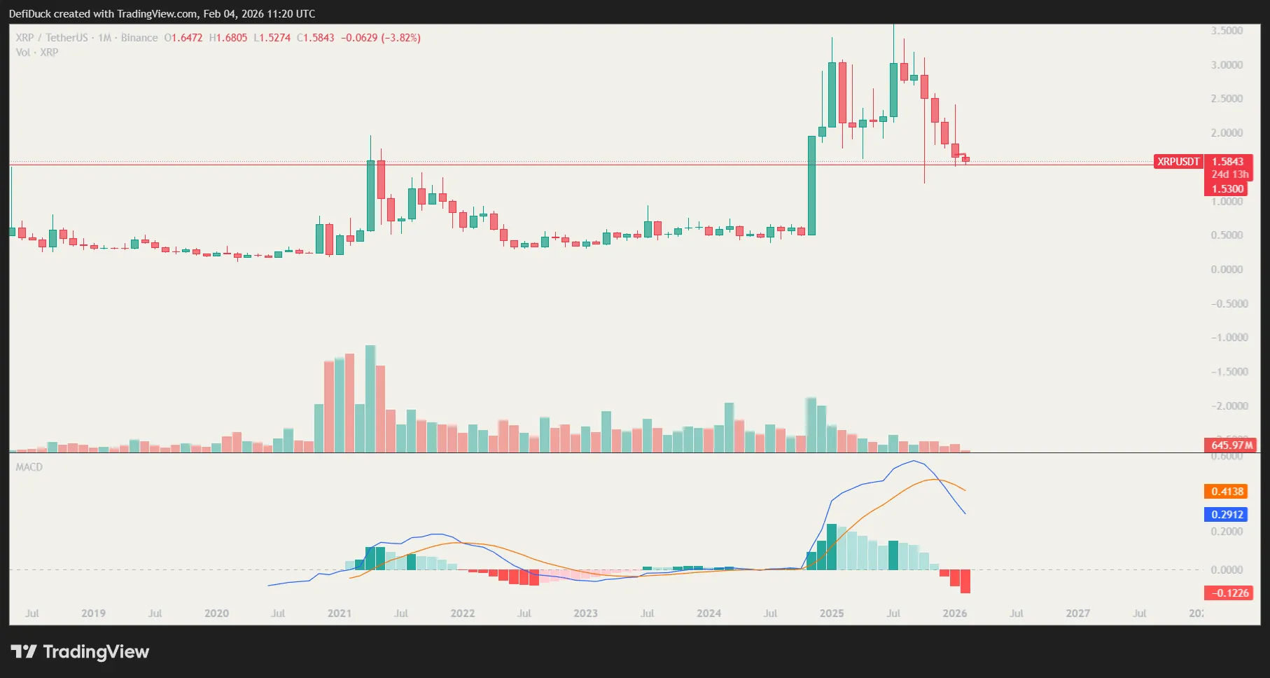 XRP MACD op historisch dieptepunt: Capitulatie of kans?