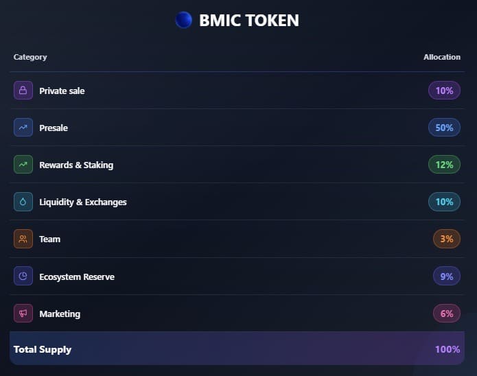BMIC presale legt de lat hoger met post quantum cryptografie
