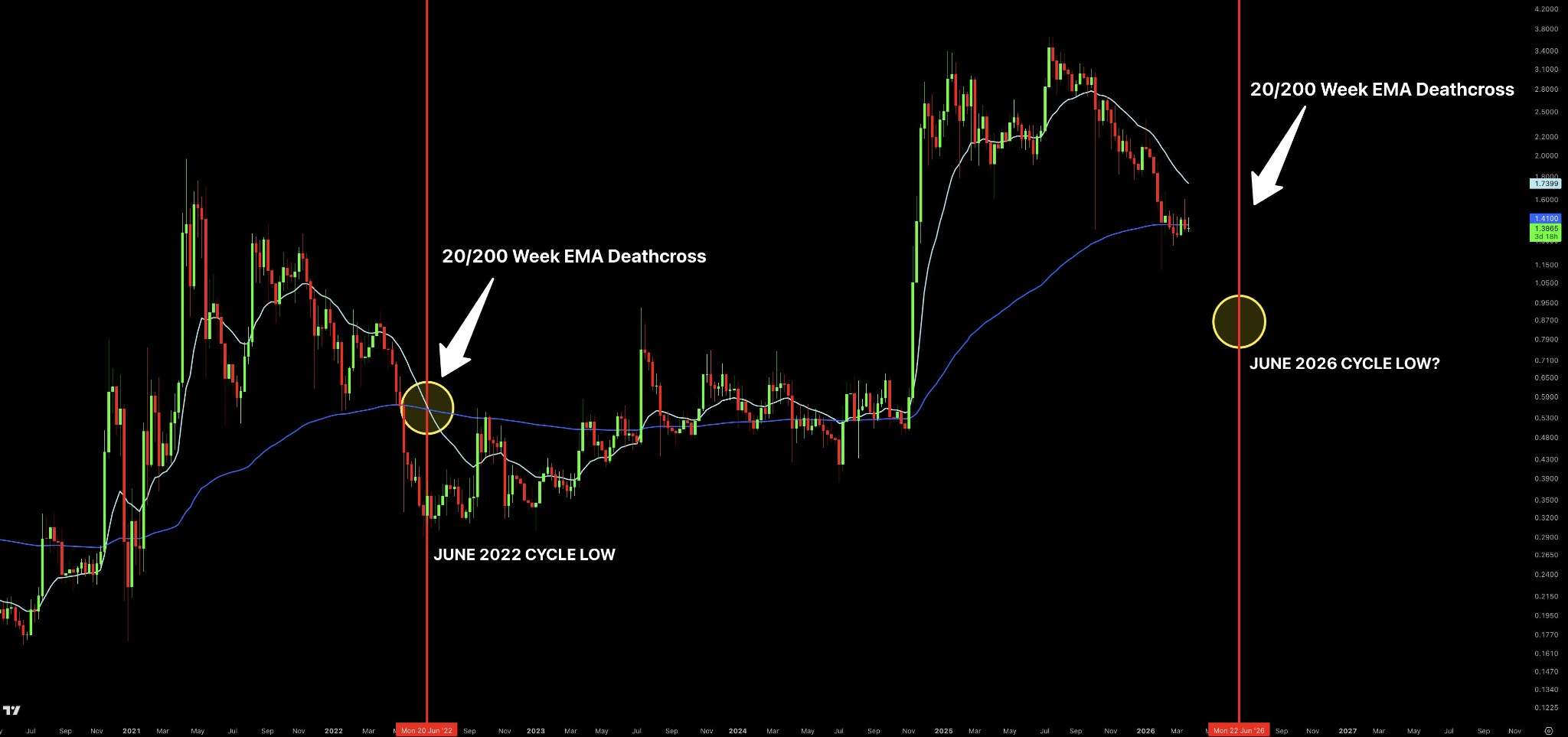 Ripple AI upgrade herkent 10 XRPL fouten - XRP koers test EMA