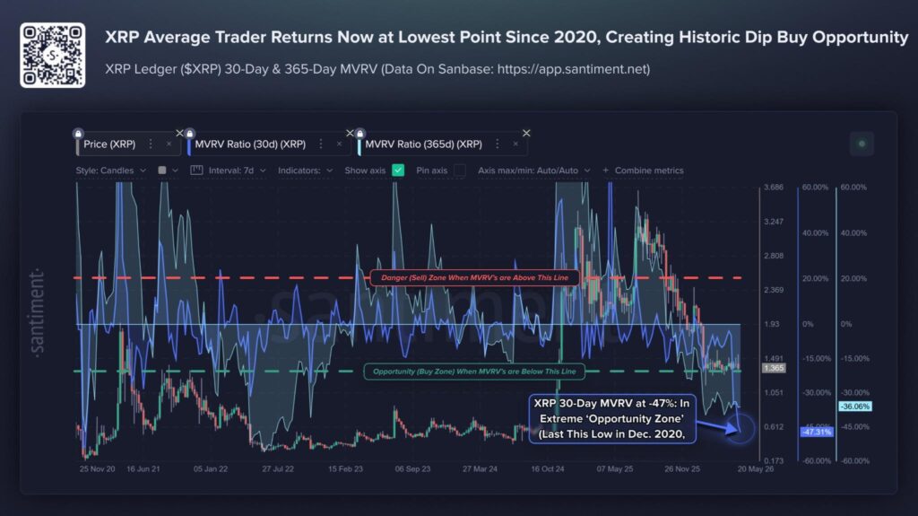 XRP crash naar $0,87 - Ripple koers winst daalt 47% met MVRV