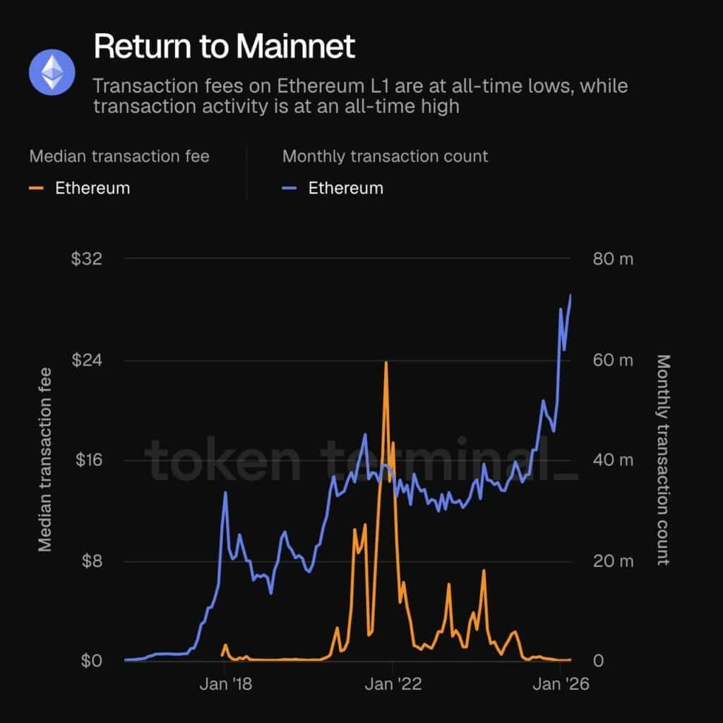 Bitcoin of Ethereum kopen in juni? ETH CEO nieuws vs BTC analyse