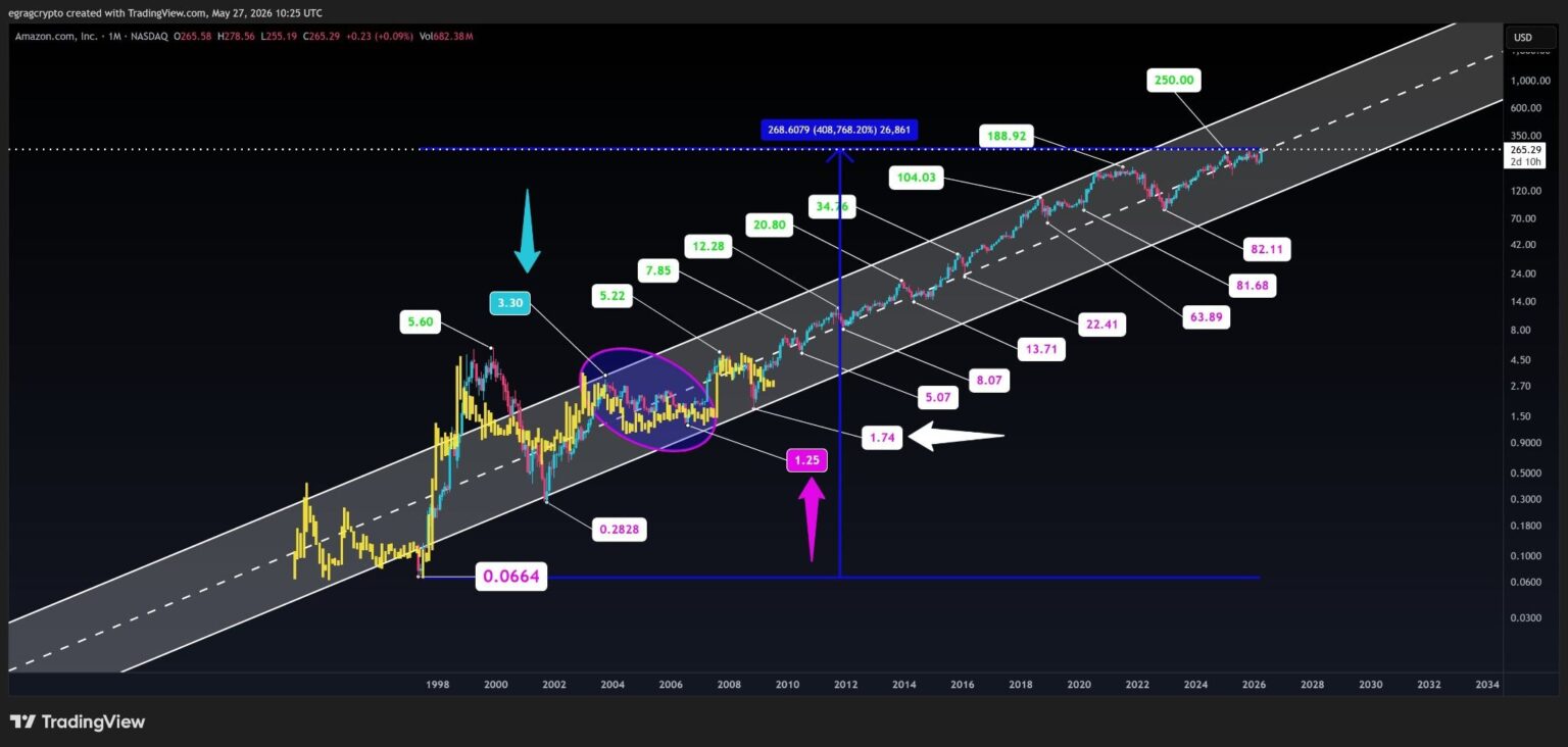 XRP koers vs Amazon aandeel - crypto expert technische analyse