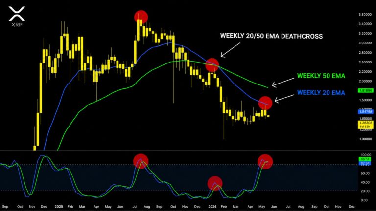 Elizabeth Warren houdt XRP bank tegen - Ripple koers death cross